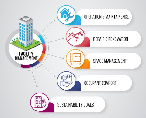 BIM for Facility Management, 6D BIM services